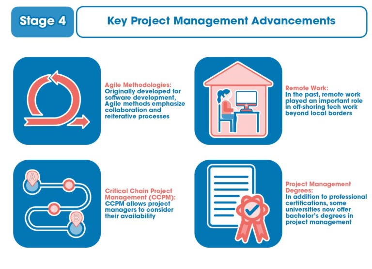 The History of Project Management - And How Did It Begin?