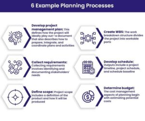 The Five Project Management Phases: Project Process Groups