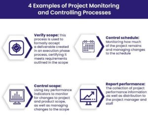 The Five Project Management Phases: Project Process Groups