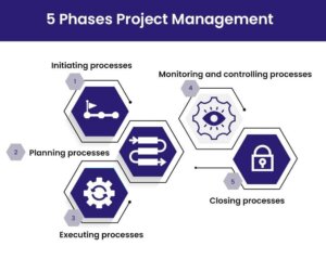 The Five Project Management Phases: Project Process Groups