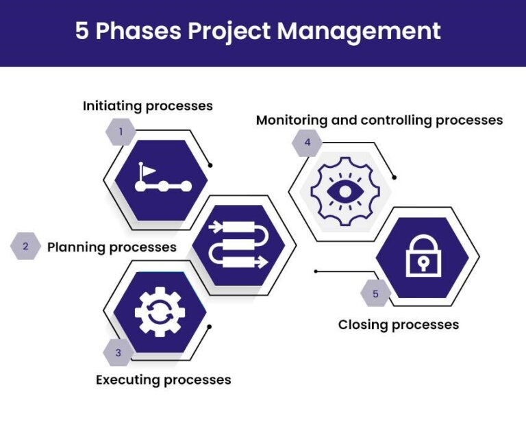 The Five Project Management Phases: Project Process Groups