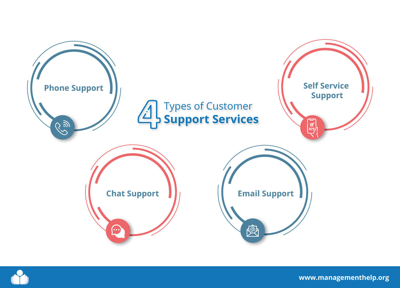 Client Support Services Definition: What is it & How Does it Work?